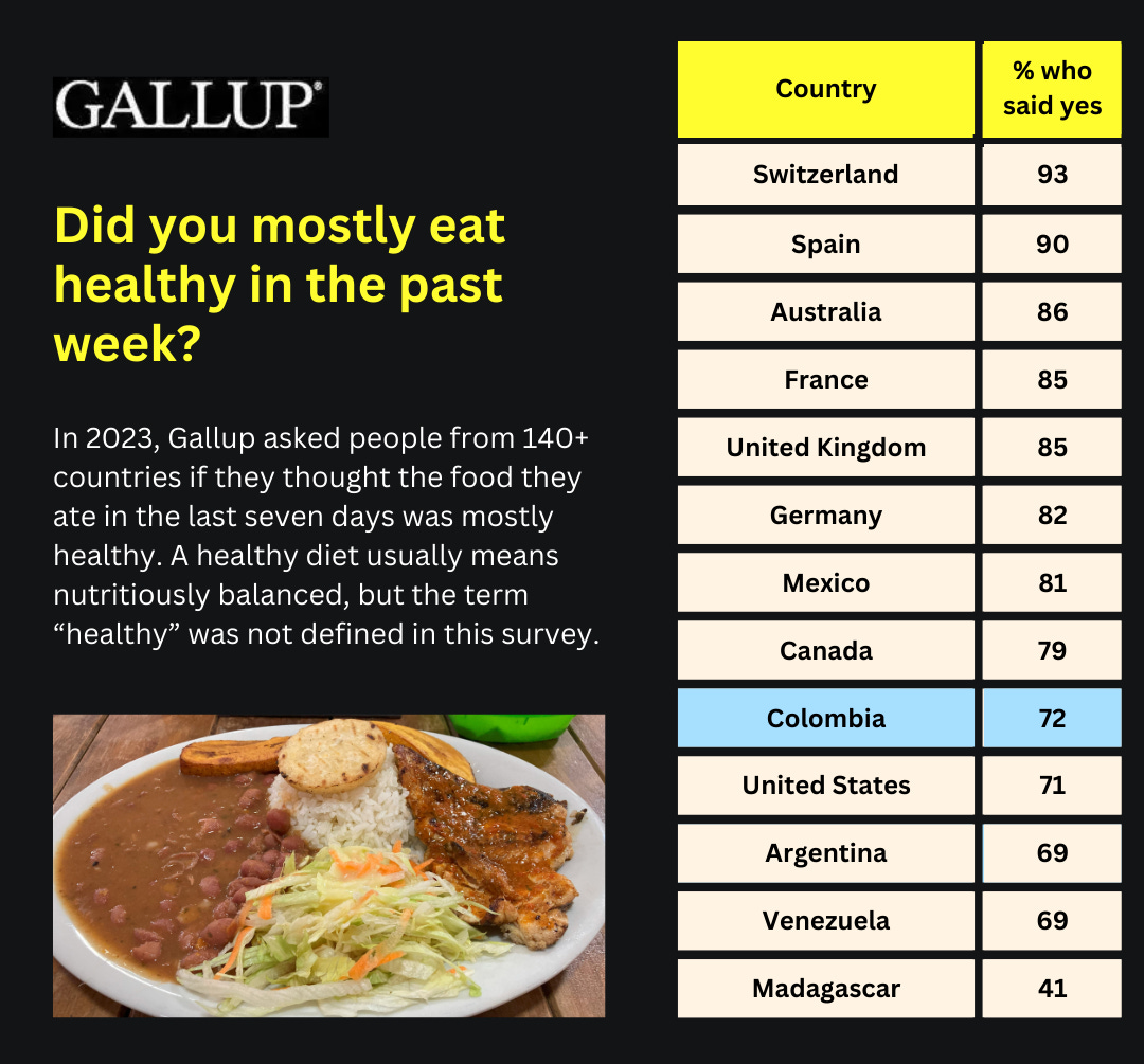 What do Colombians think about their food?