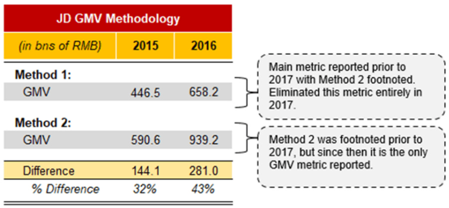 Accounting Insights: Alibaba, JD, and the $330bn Footnote