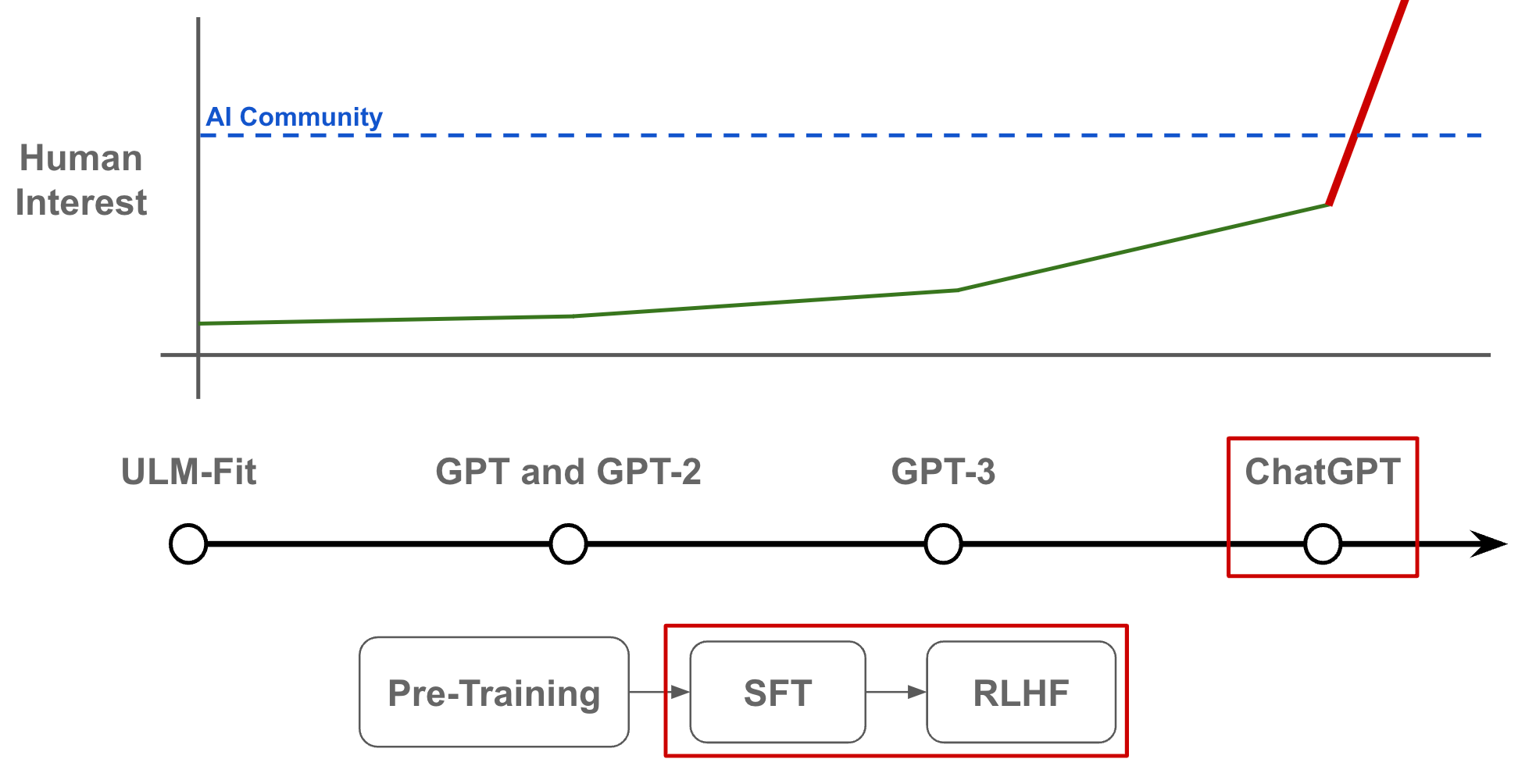 Explaining ChatGPT to Anyone in