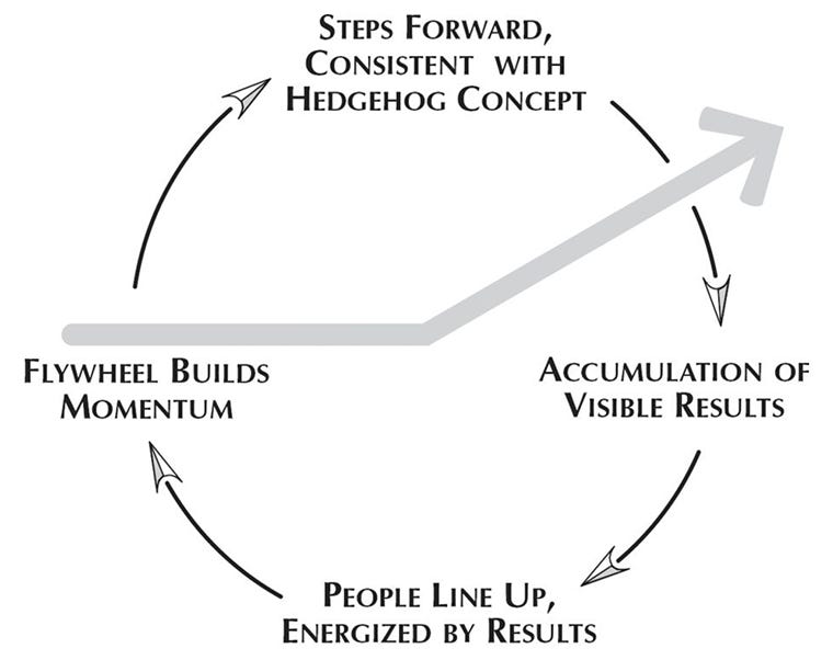 The Bezos Flywheel: The #2 Mental Model That Has Helped Me Succeed As A ...