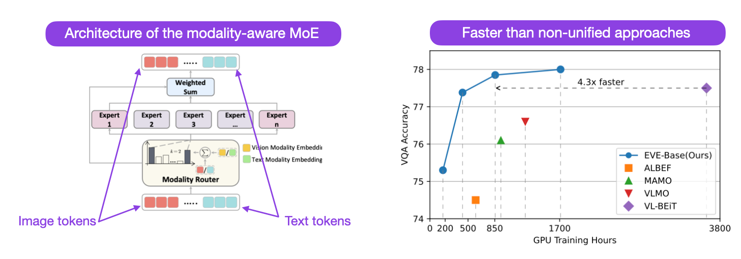 From LLM Self-Alignment to LongLoRA