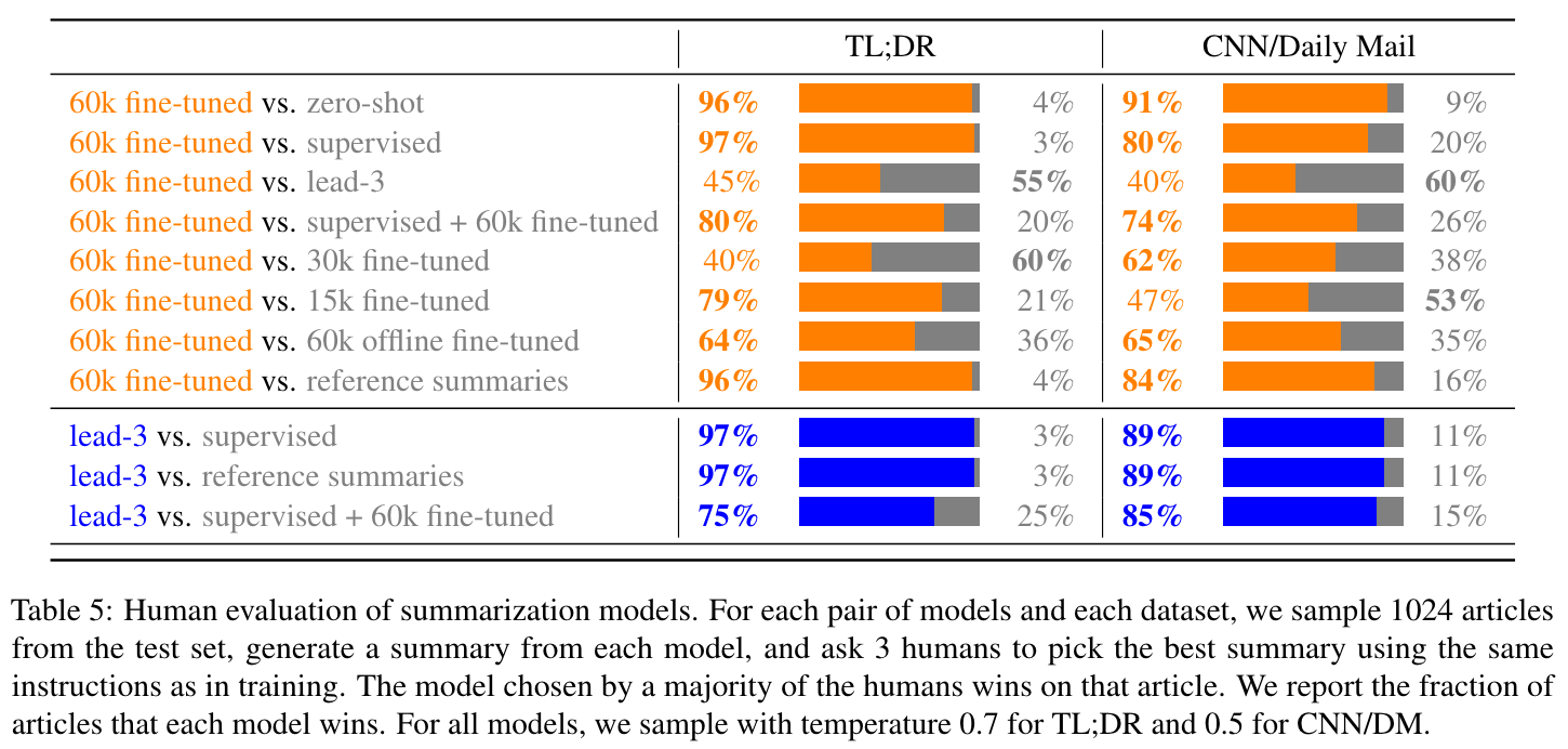 Summarization and the Evolution of LLMs