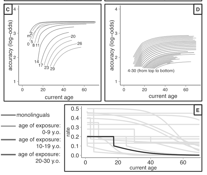 Critical Periods For Language: Much More Than You Wanted To Know