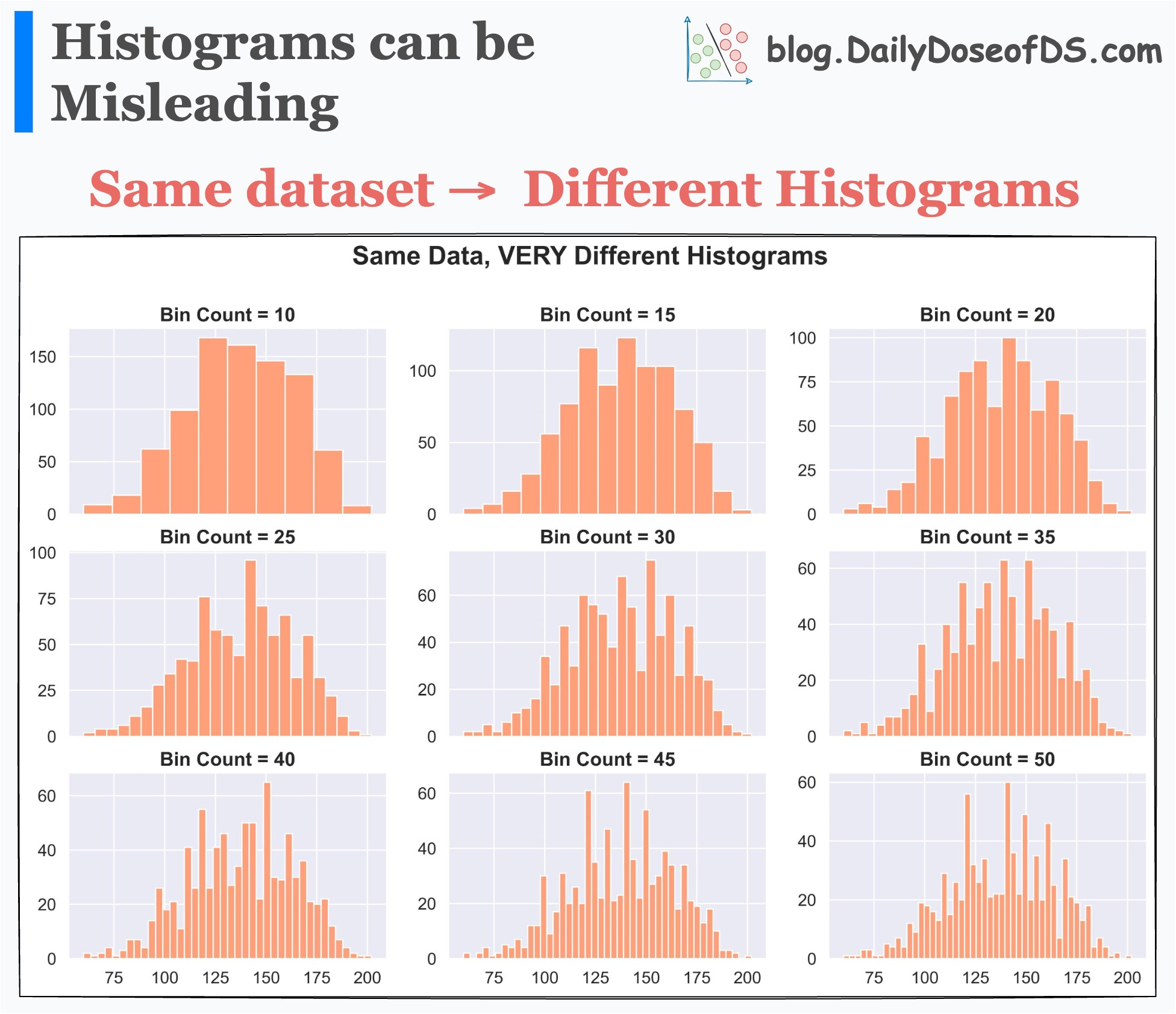 What Makes Histograms a Misleading Choice for Data Visualisation?