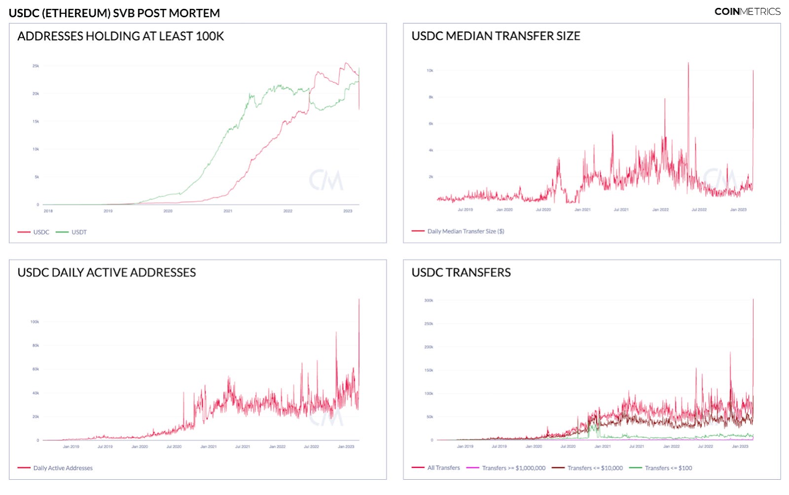 Coin Metrics’ State of the Network: Issue 198