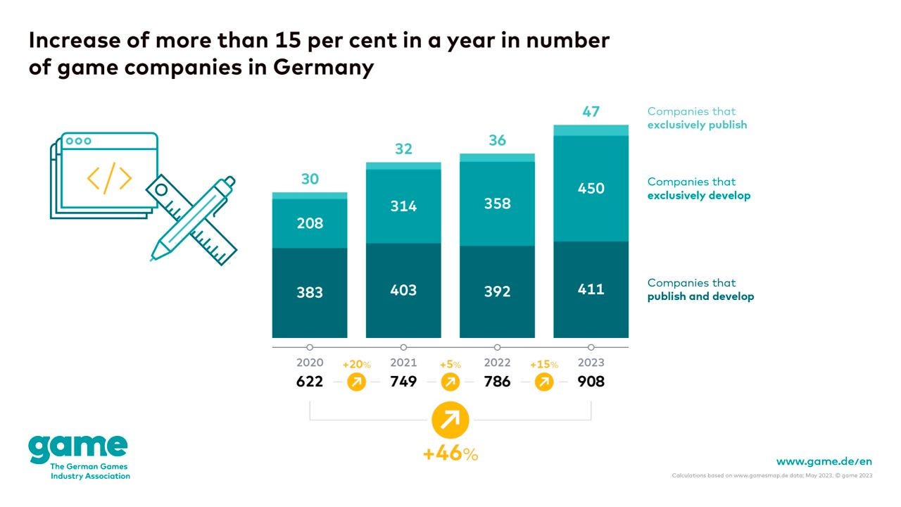 game: The German gaming industry is back to active growth in 2023