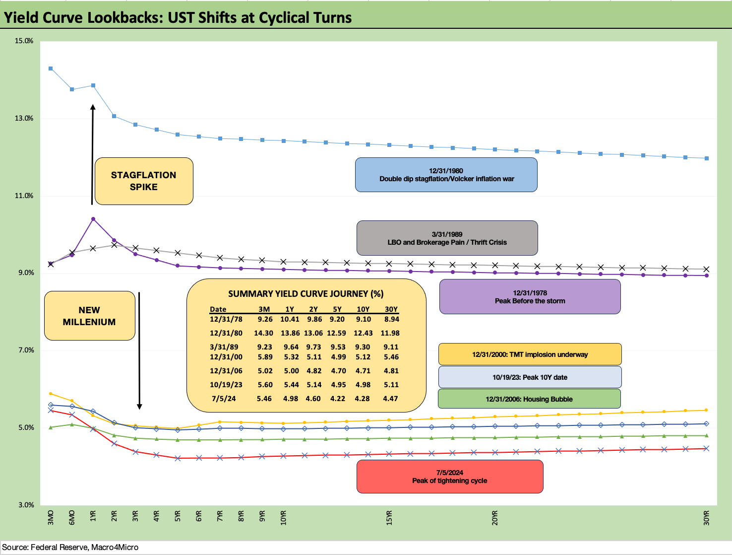 Footnotes & Flashbacks: State of Yields 7-7-24