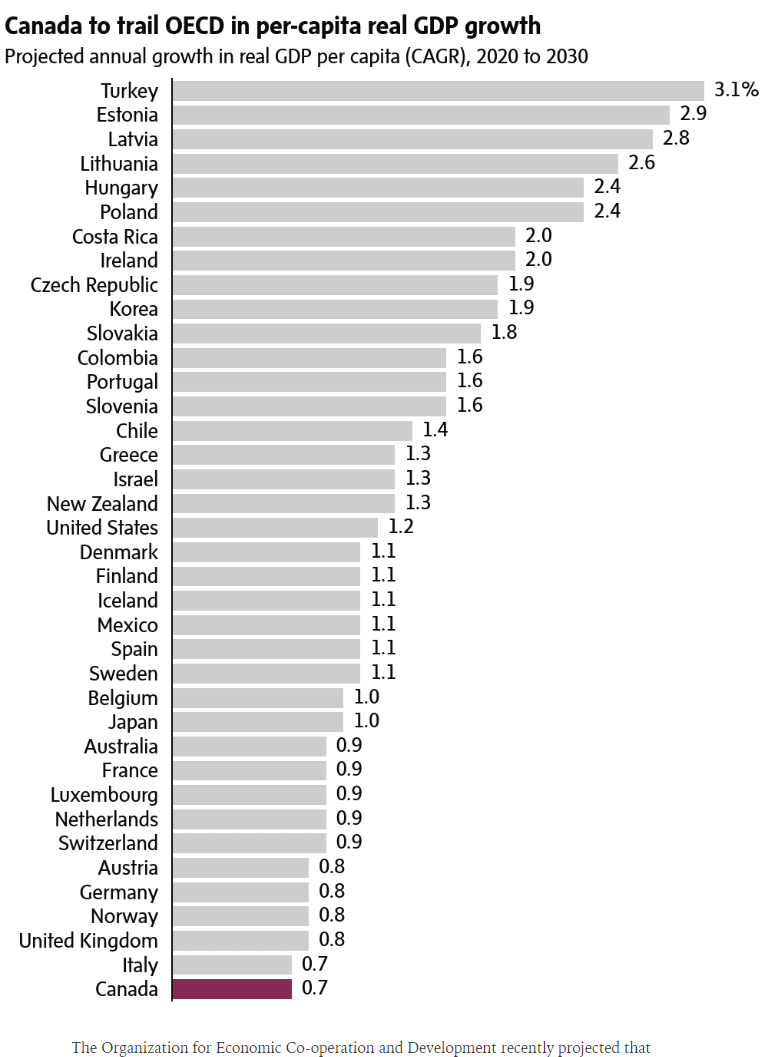 Daily Charts - Canada🍁 - by Andrew Sarna - Off The Charts