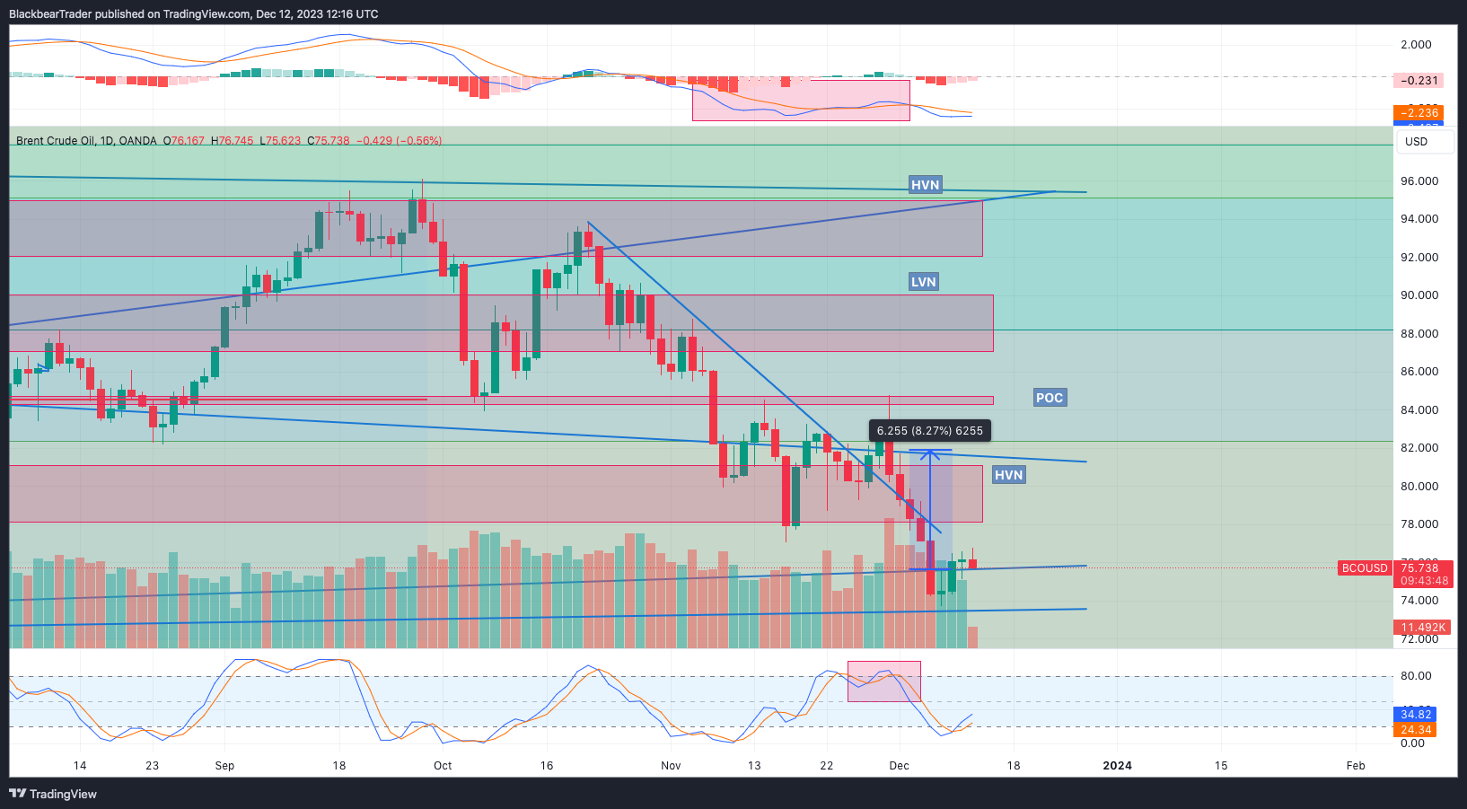 Weekly Brent Crude Oil Price Prediction Update - W/C 4 Dec 2023