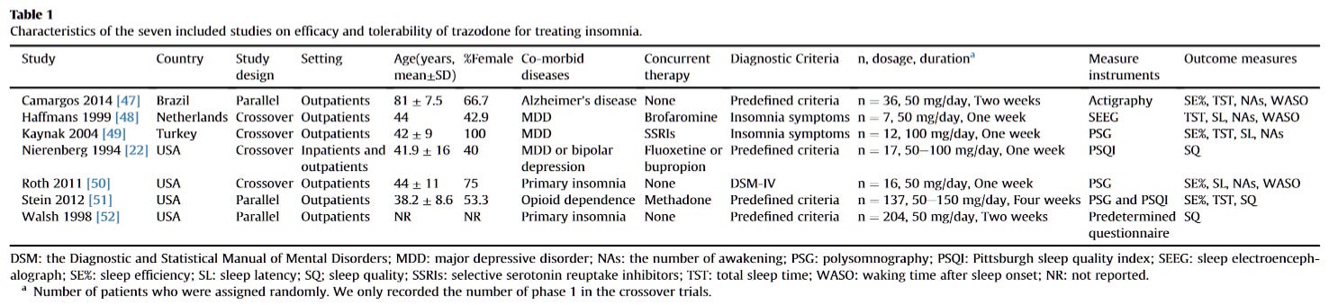 Wot's... Uh The Deal with Trazodone? - by Nils Wendel, MD