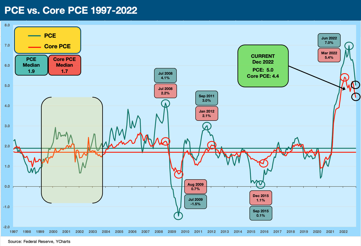 PCE Inflation: Wild History, Recurring Oil Volatility