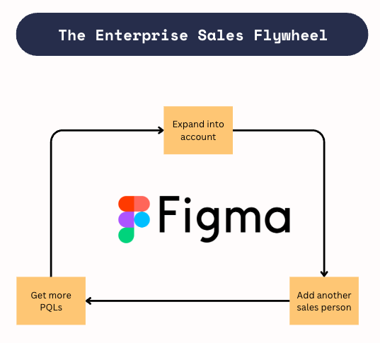 How Figma Grows - by Aakash Gupta - Product Growth