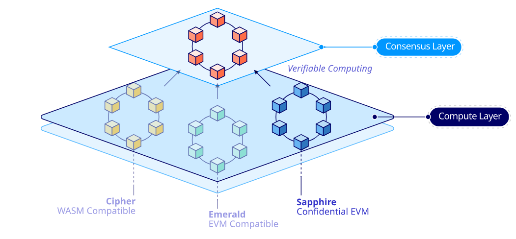 Oasis Network: De Consenso a Ejecución - by Jay - Crypto101