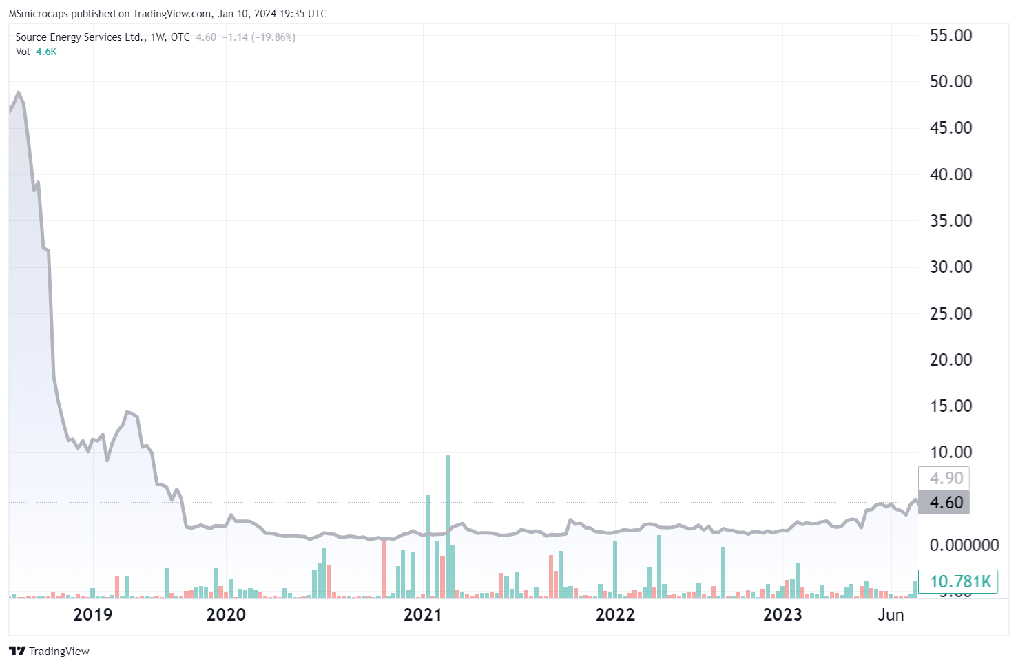 Cliff Note 07/10/2023 - by MS Microcaps LLC