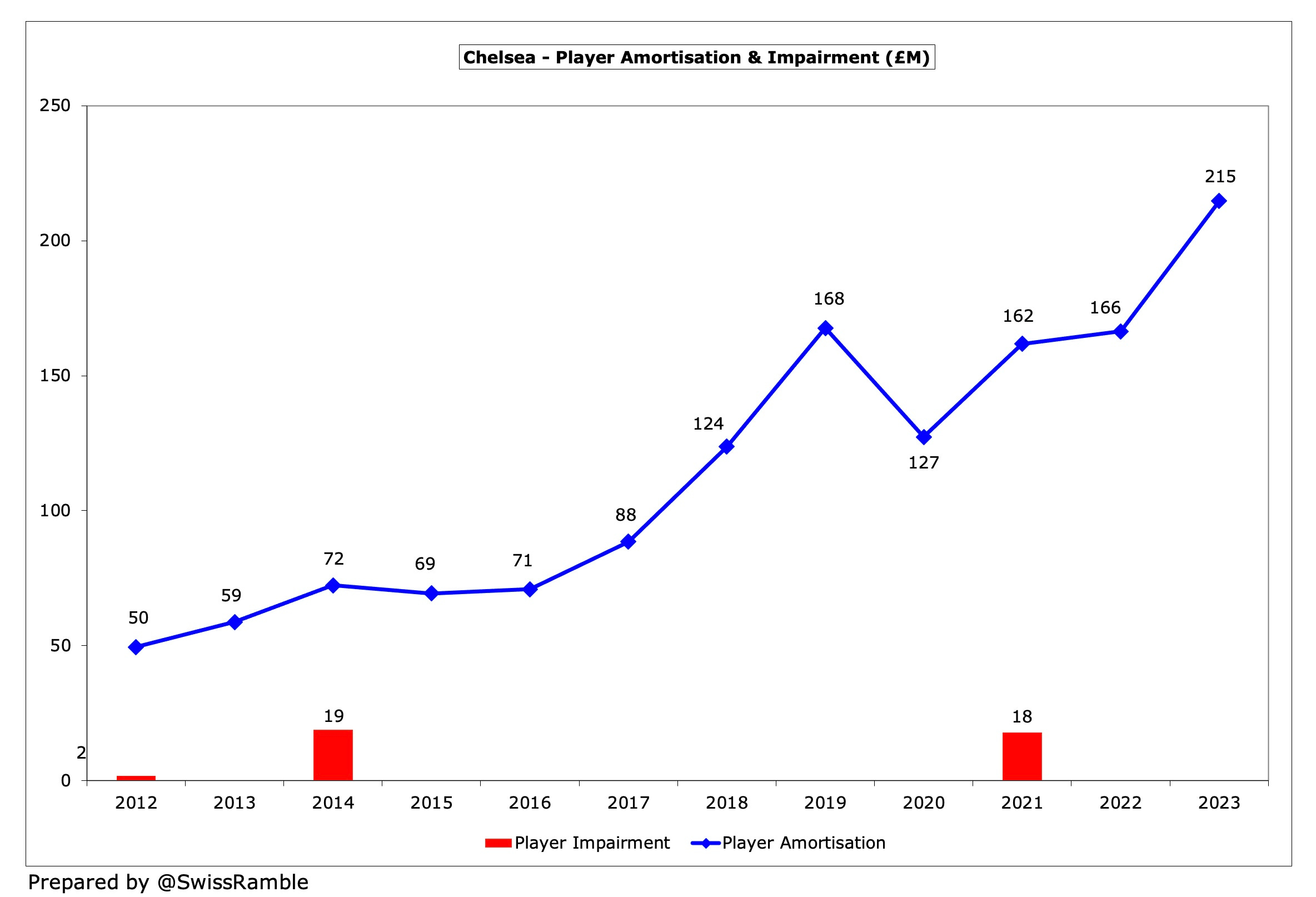 How Much Money Did Chelsea Really Spend? - The Swiss Ramble
