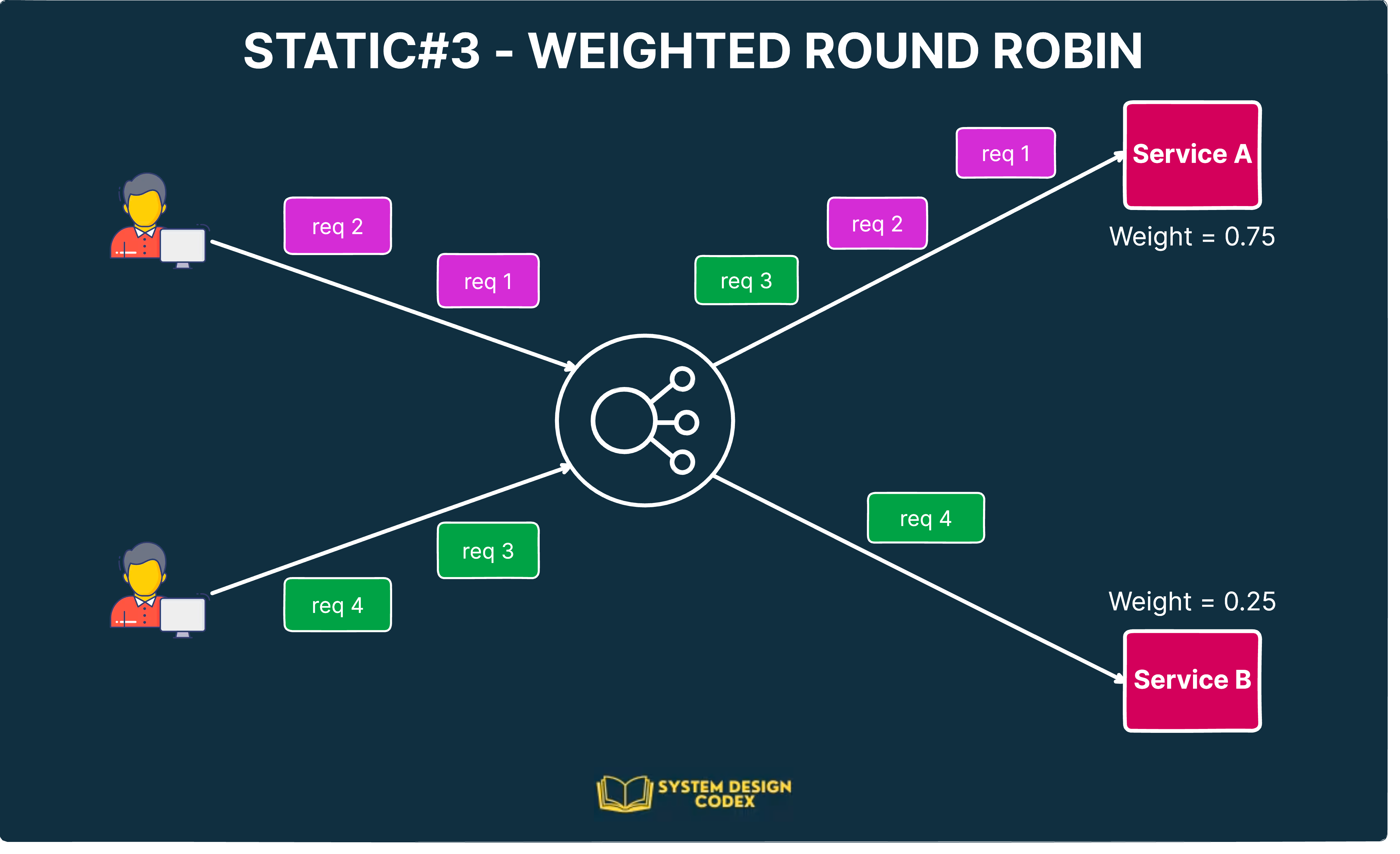 SDC#20 - Load Balancers - by Saurabh Dashora