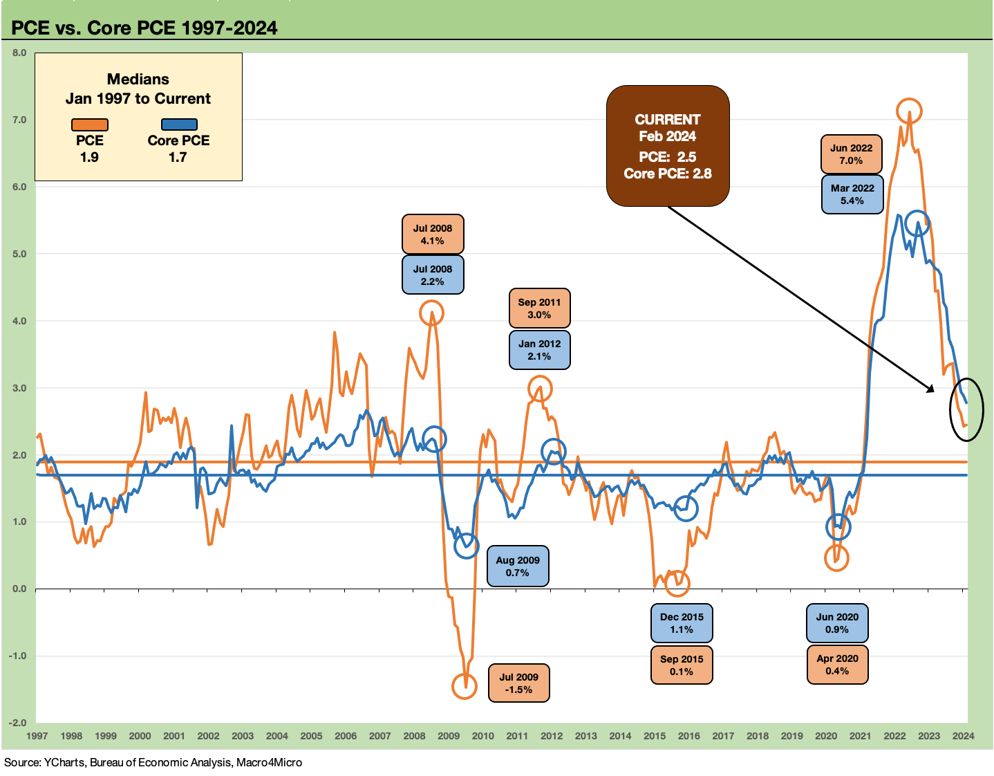 PCE Prices, Personal Income & Outlays: Sideways Tone