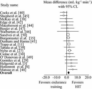 VO2 Max Essentials Part V: Optimal Training Protocols for Improving VO2 Max