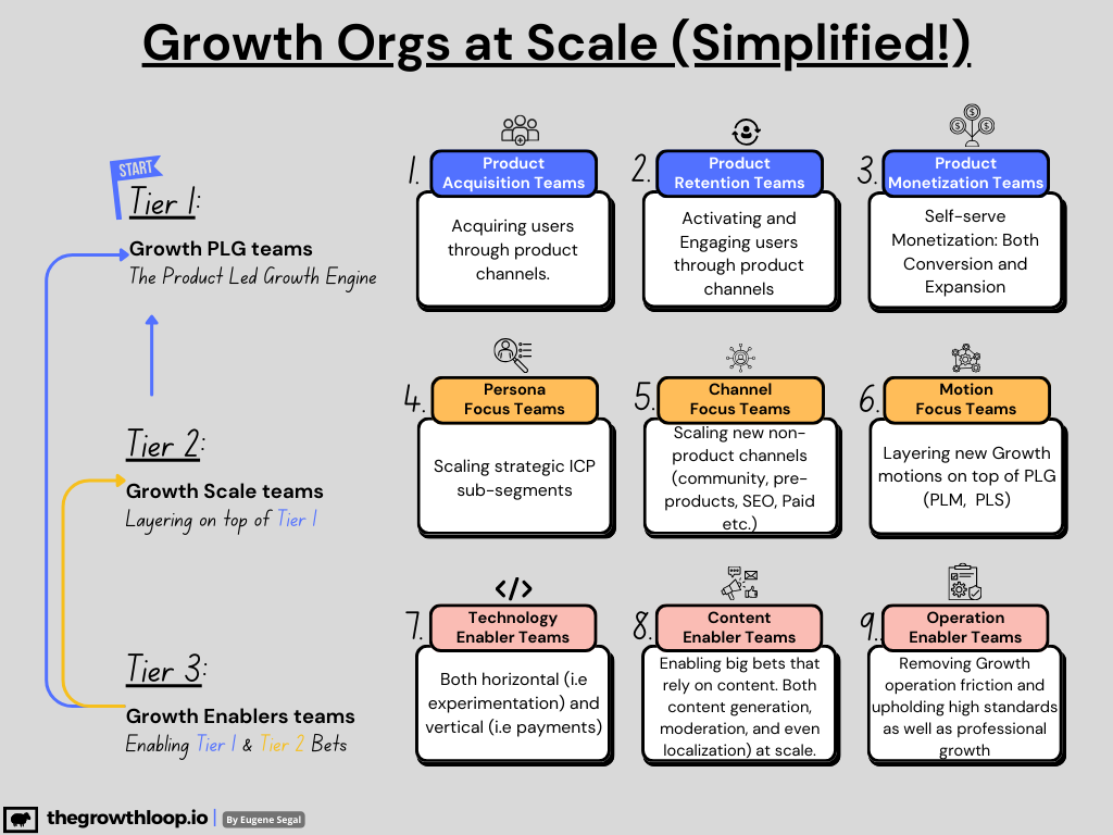 What does Growth Org at Scale Look like? - by Eugene Segal