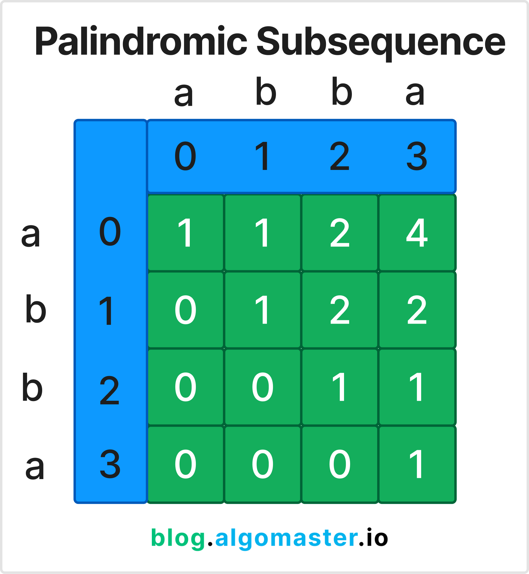 20 Patterns to Master Dynamic Programming