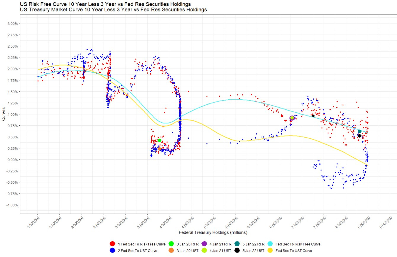 The US Treasury Yield Curve Has Led Most Economists Astray.