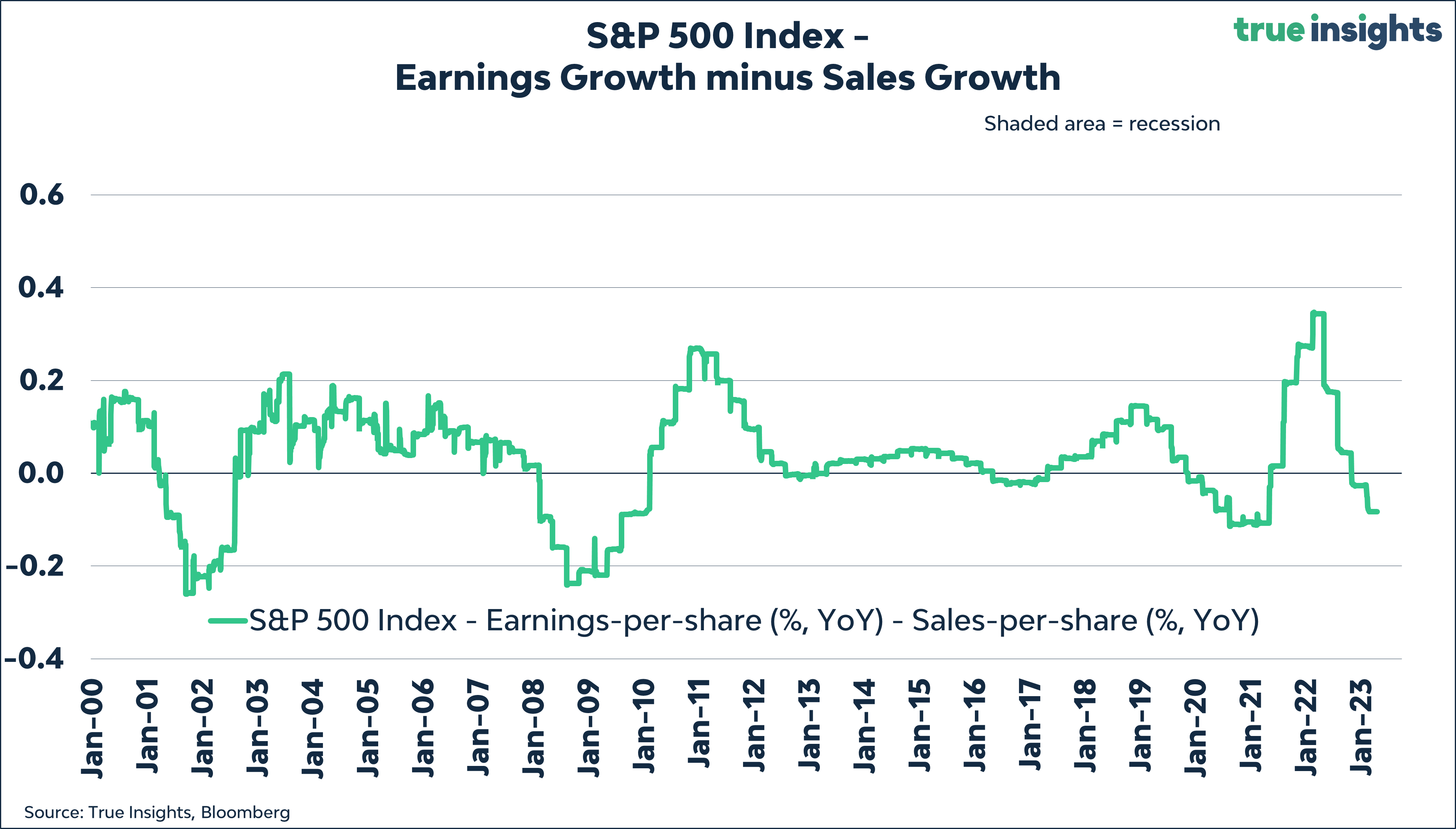 Operating Leverage in Reverse: The Impact on Equity Markets
