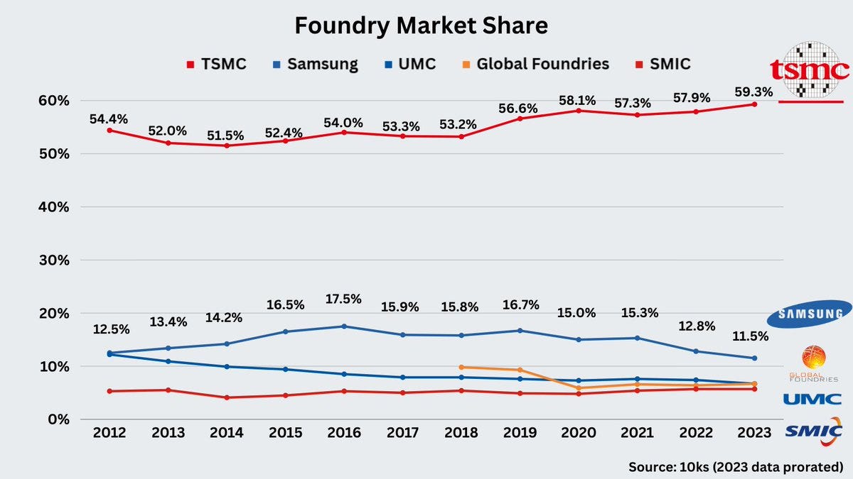 What does TSMC do? - by Chris Zeoli - Data Gravity