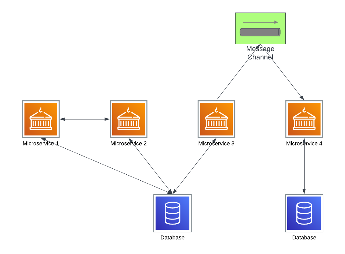 Microservices Anti-patterns, Part 1 - by Clinton Bush