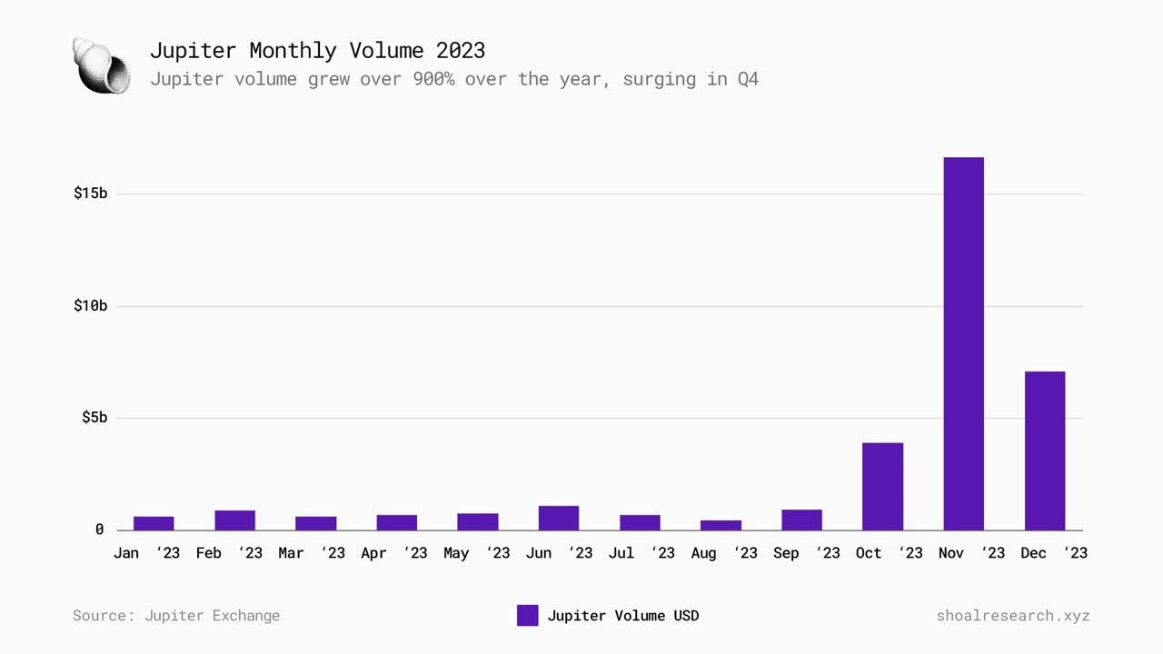 The Biggest Airdrop in Solana’s History - A Deep Dive on Jupiter