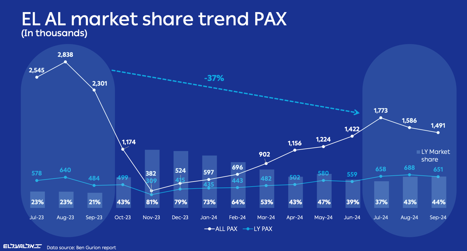 El Al (ELAL) - 3x EV/EBITDA for the Most Profitable Airline in the World