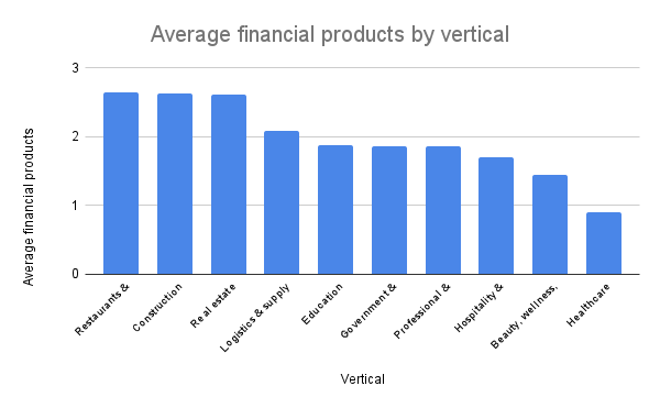 A data-driven look at fintech adoption in vertical software