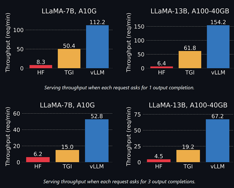 vLLM: PagedAttention for 24x Faster LLM Inference
