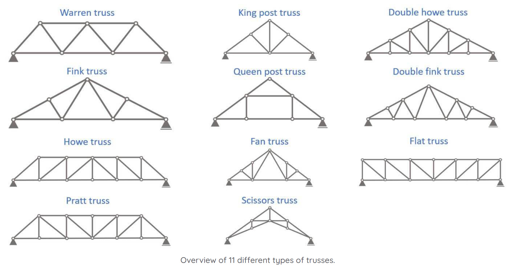 Trusses - by Laurin Ernst - Structural Basics