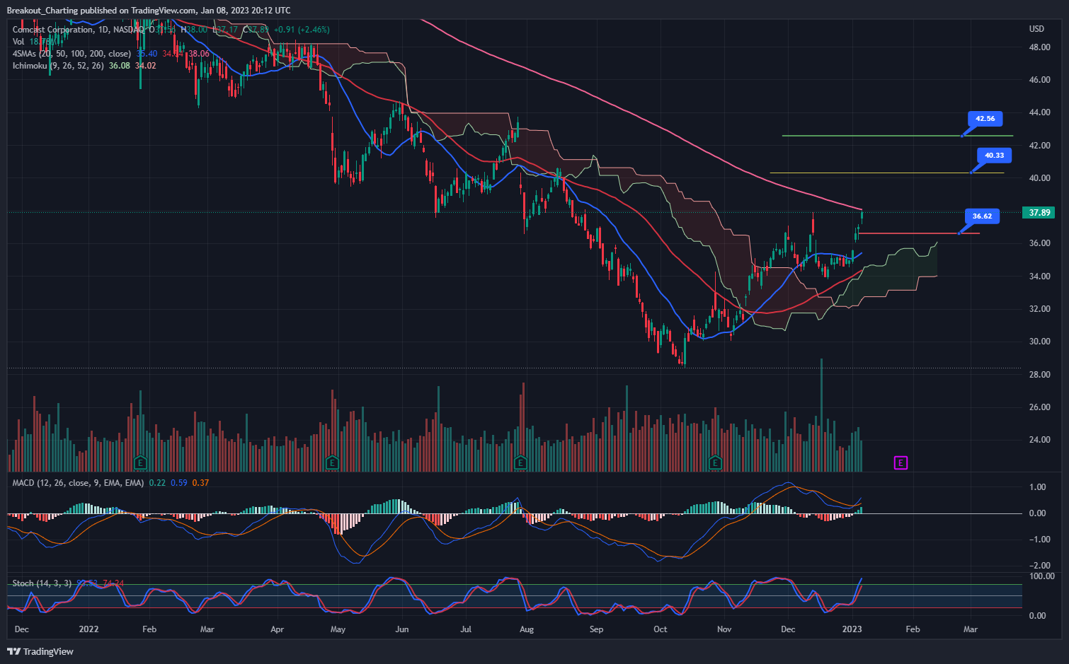 Breakout Picks - Week of Jan 9 2023 - Breakout Charting