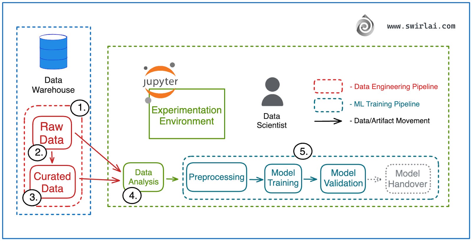 Evolving Maturity of MLOps Stack in your Organisation.