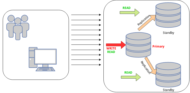 Pgpool How To Setup Postgresql Load Balancer On Kubernetes Cluster