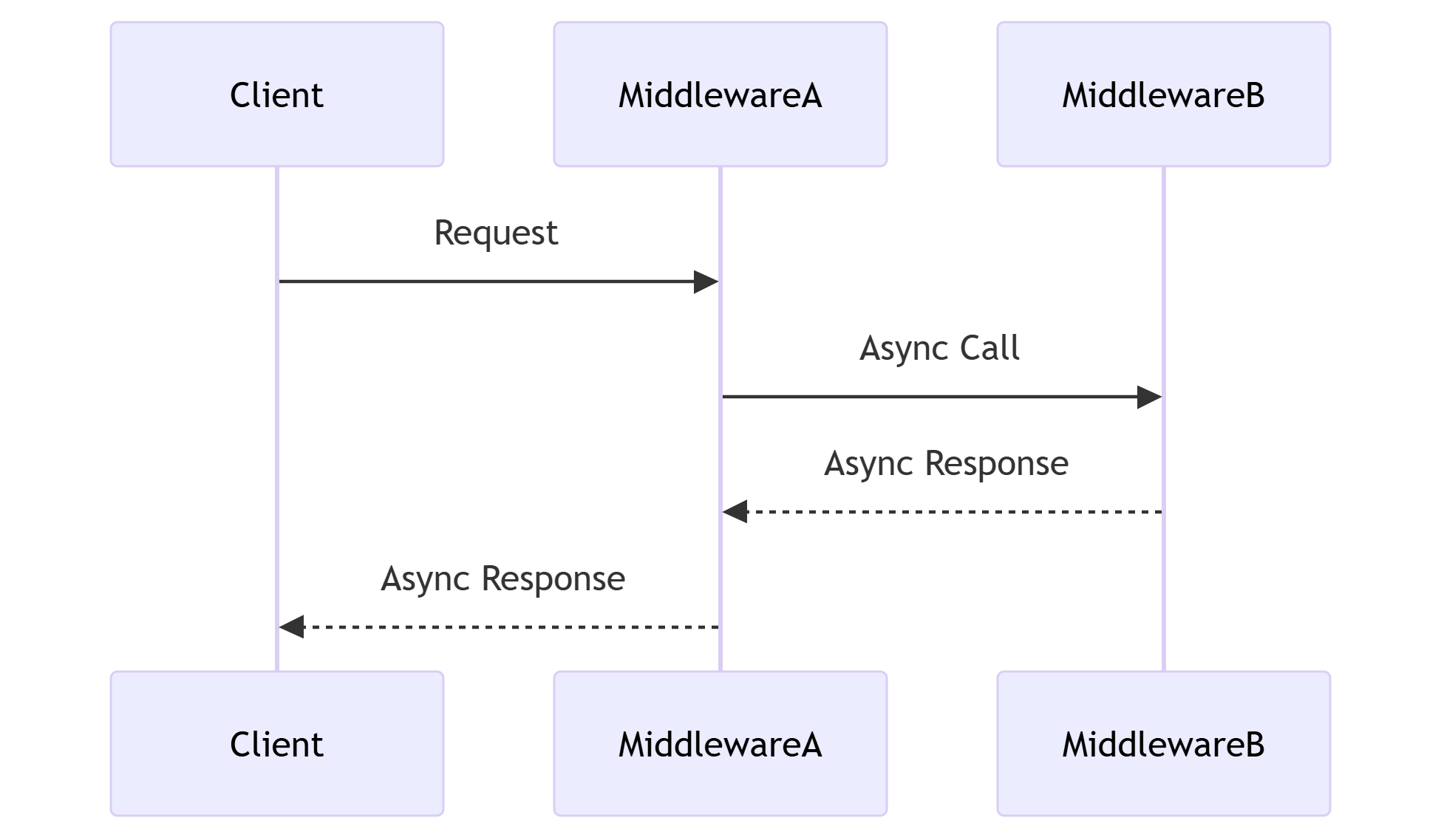 ASP.NET Core Middleware: Patterns, Pitfalls, and Performance