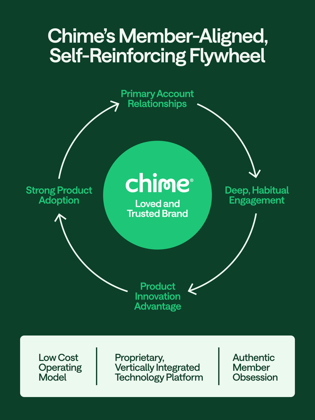 Chime IPO: S1 Breakdown - by CJ Gustafson - Mostly metrics