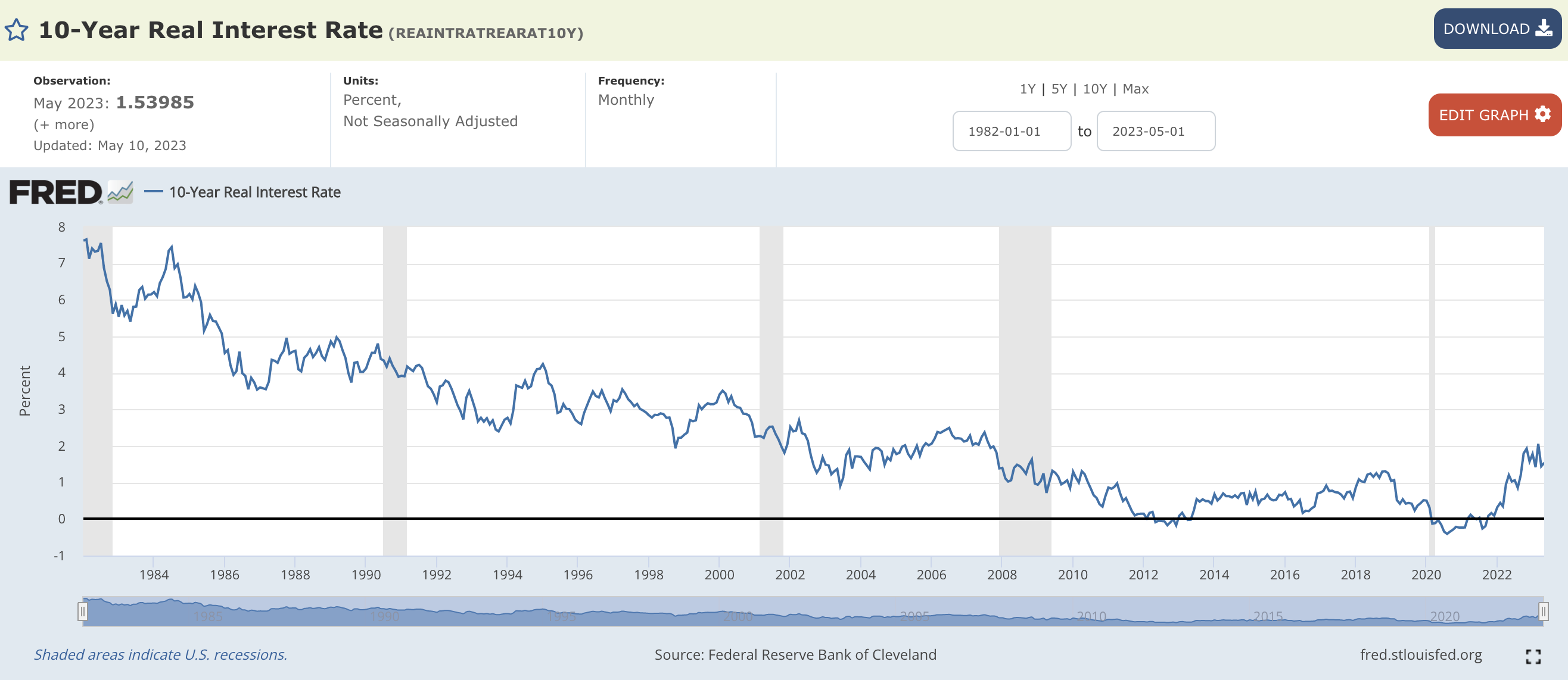 CPI, Acceleration Phase, Cycles and Positive Real Rates - Credit Crunch