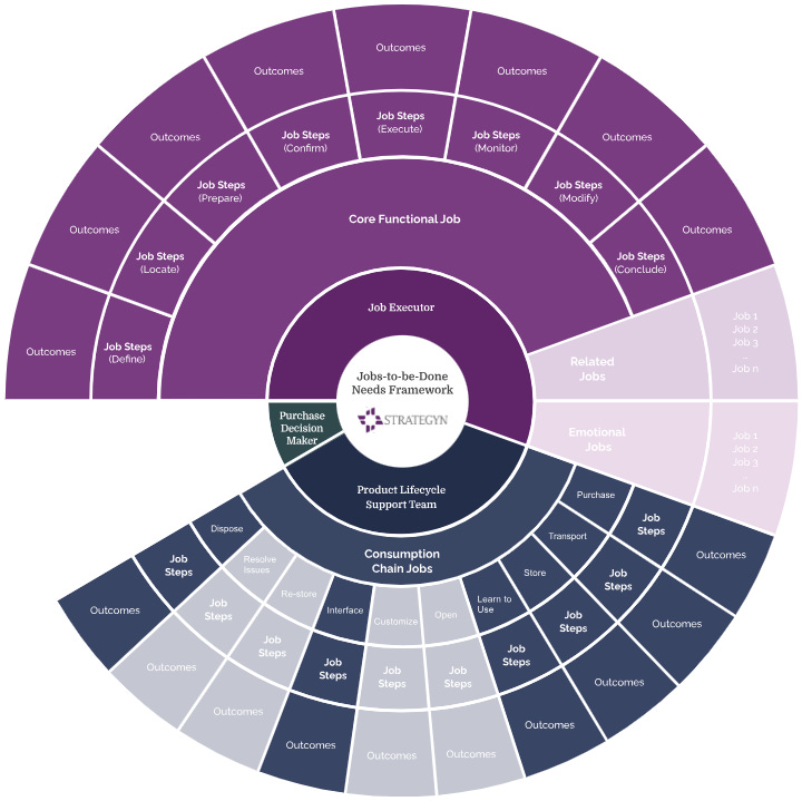 Jobs-to-be-Done Masterclass with Tony Ulwick and Sabeen Sataar