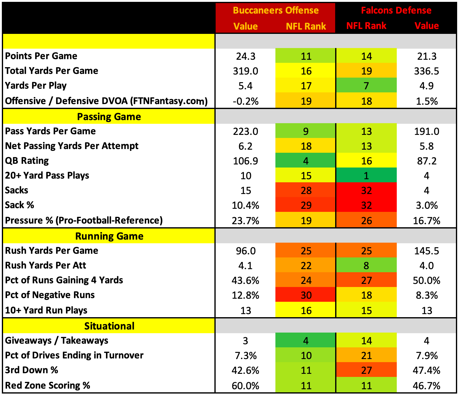How They Match Up - Week 5 (TNF) - by Nick Kehoe
