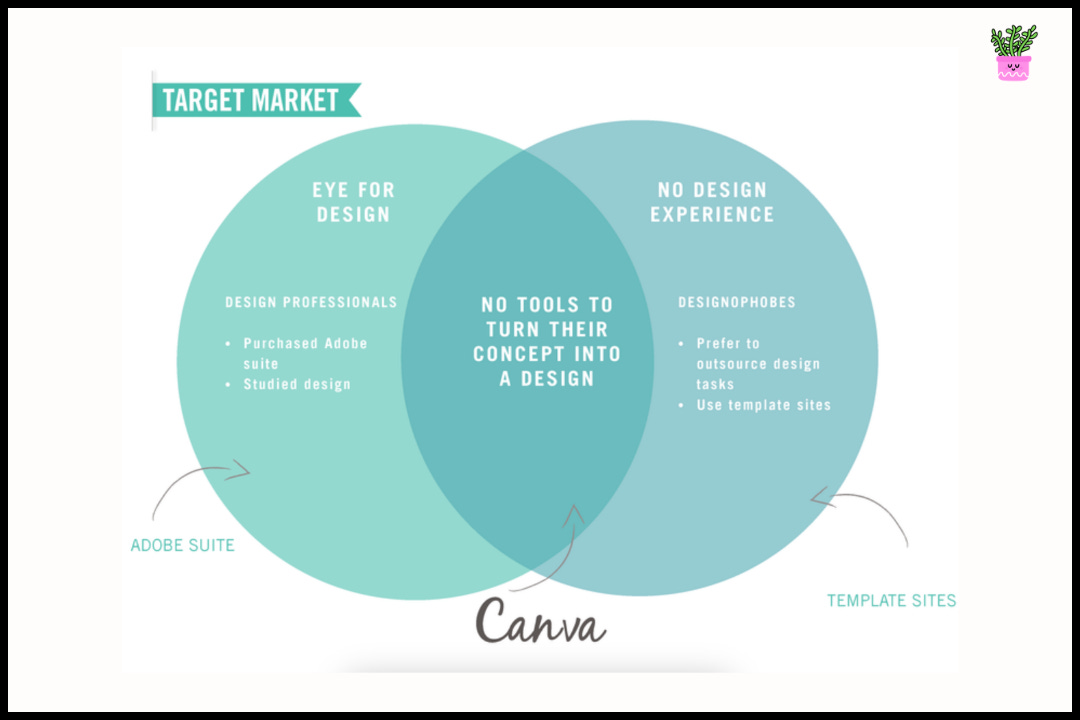 How Canva Grows - by Jaryd Hermann - How They Grow