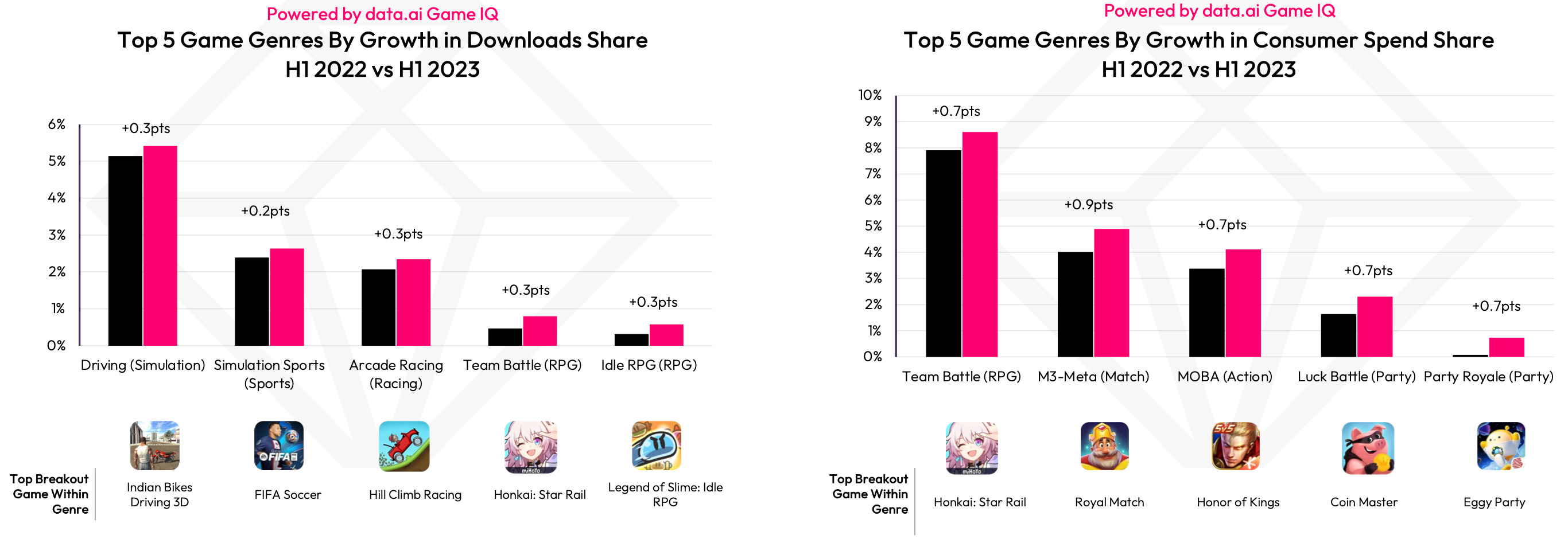 data.ai & IDC: Mobile Gaming Market to reach $108B in 2023