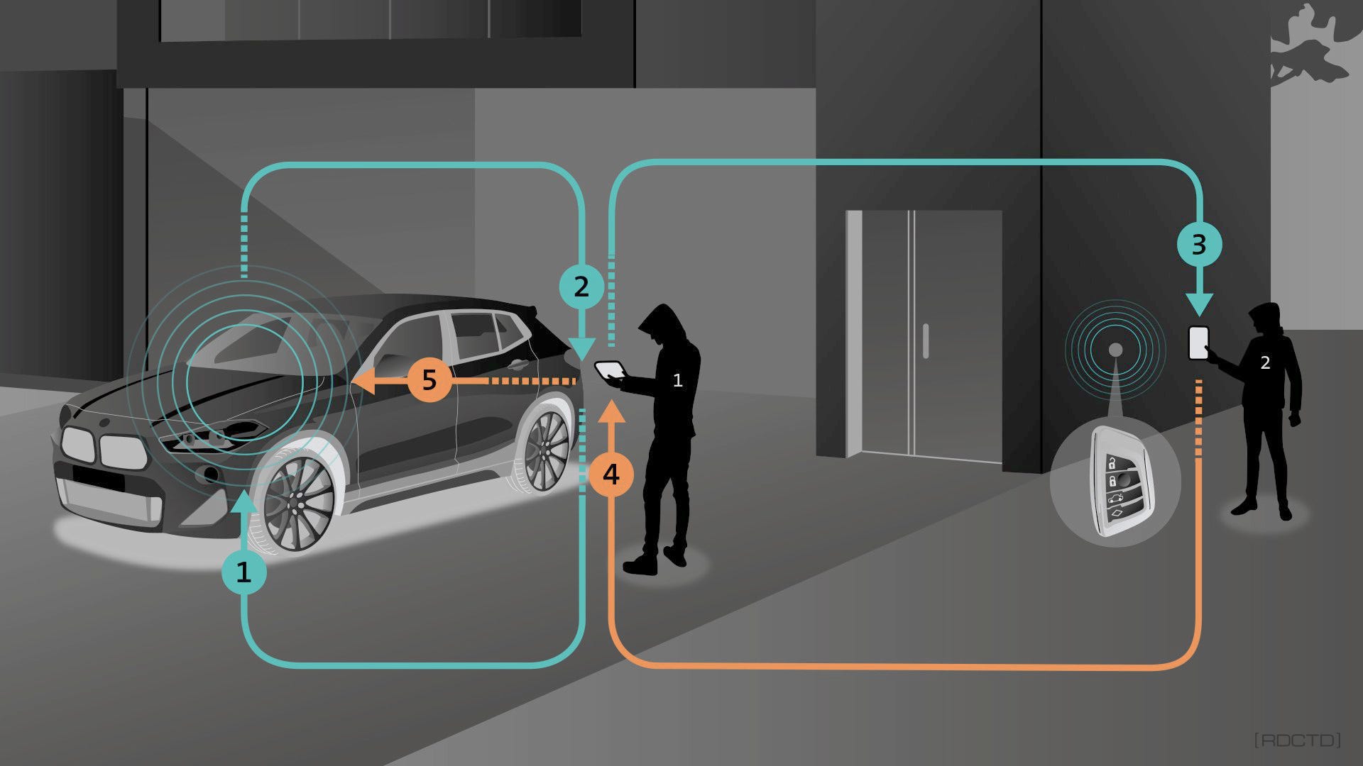 What is a 'car relay' attack? - by ALIAS - The BURNER