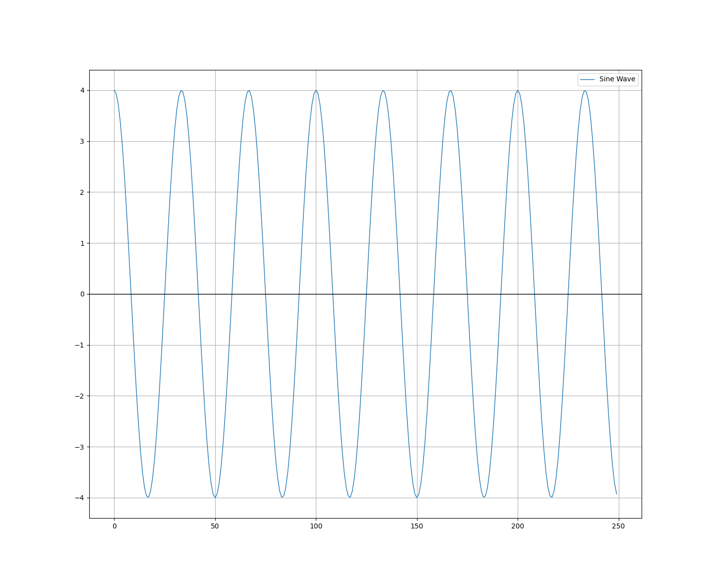 Techniques for Evaluating Machine Learning Models