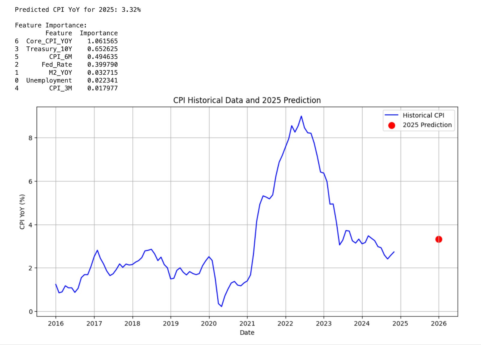 Comprehensive Analysis: Inflation, Interest Rates, and Their Impact on ...