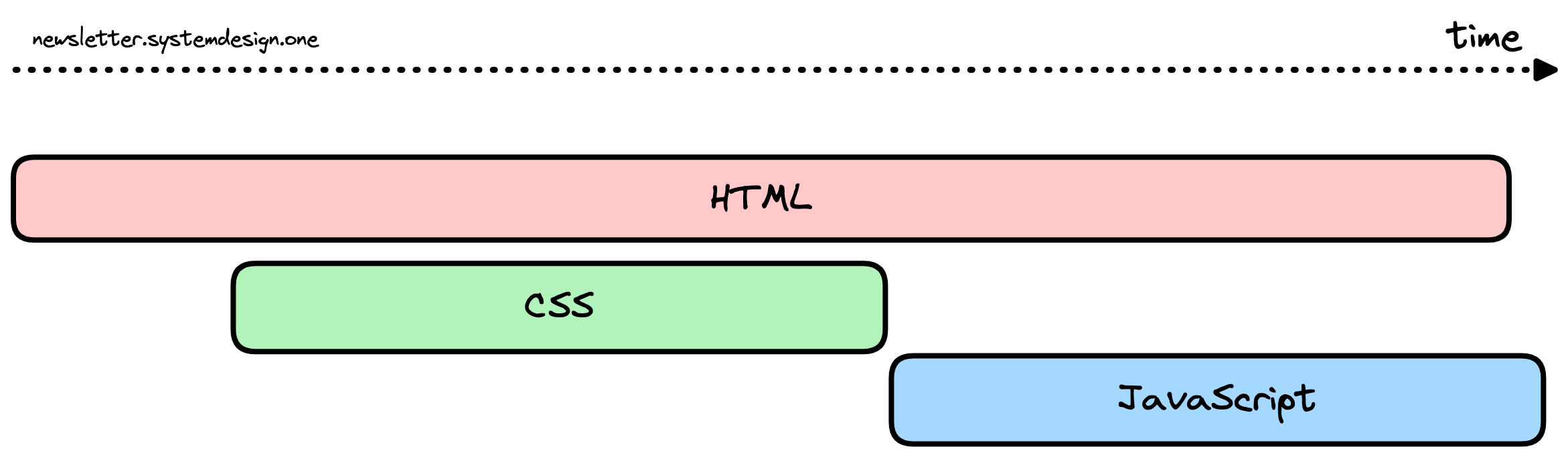 What Is Critical Rendering Path? - by Neo Kim