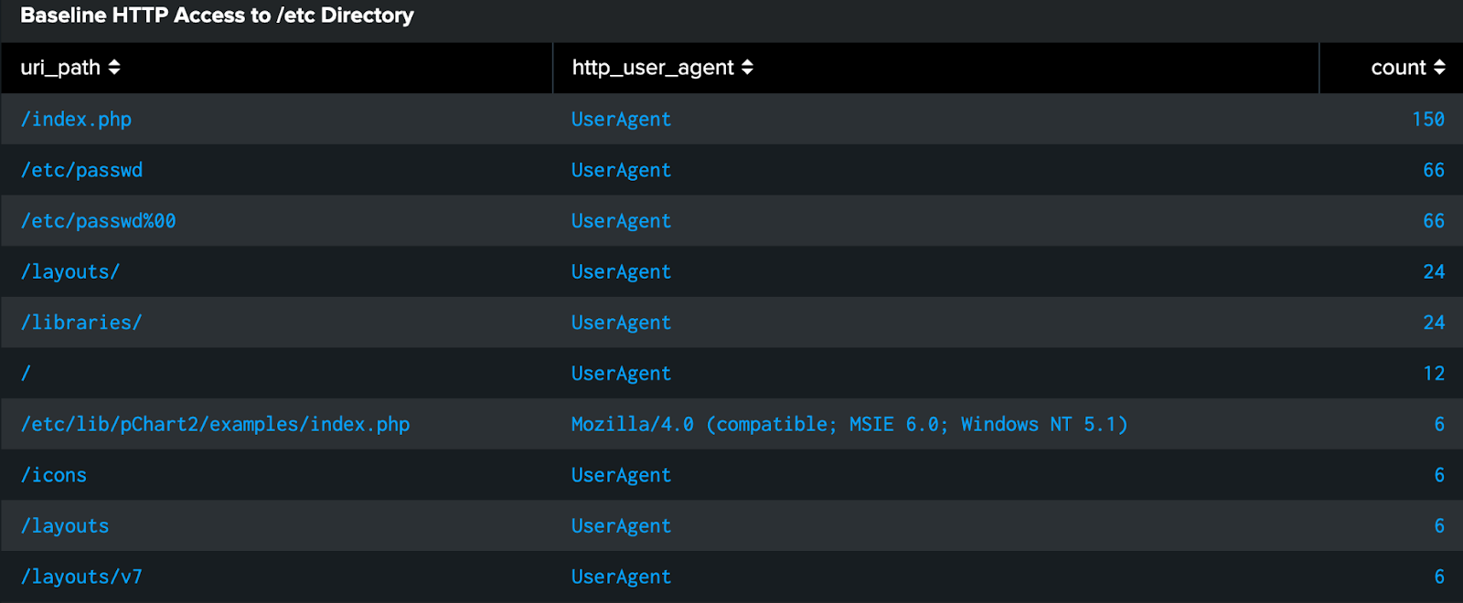 A DEATHCON Thrunting Workshop Overview Part 3: ⚡ Hypothesis-Driven ...
