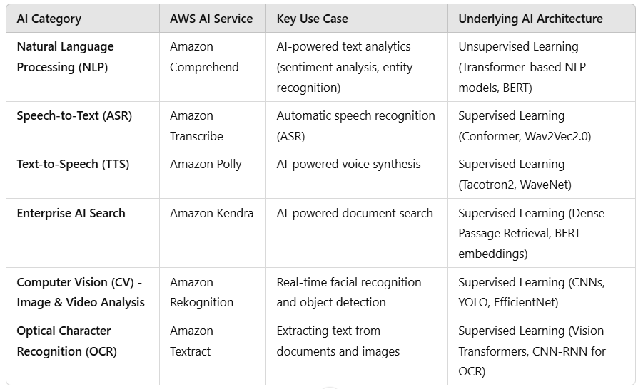 AWS Cloud AI Tools and Services: A Deep Dive into Machine Learning, NLP, Computer Vision, and ...