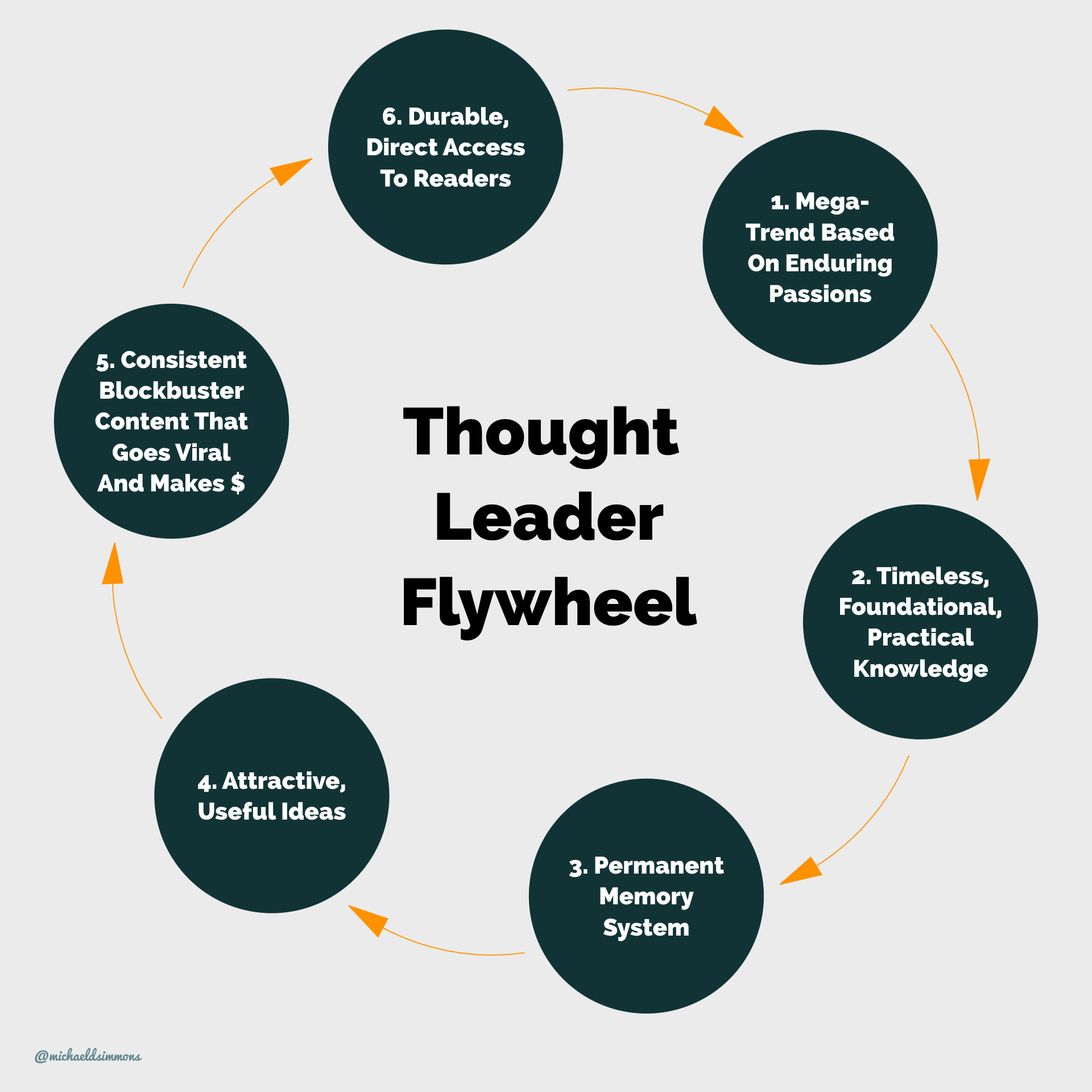 The Bezos Flywheel: The #2 Mental Model That Has Helped Me Succeed As A Thought Leader